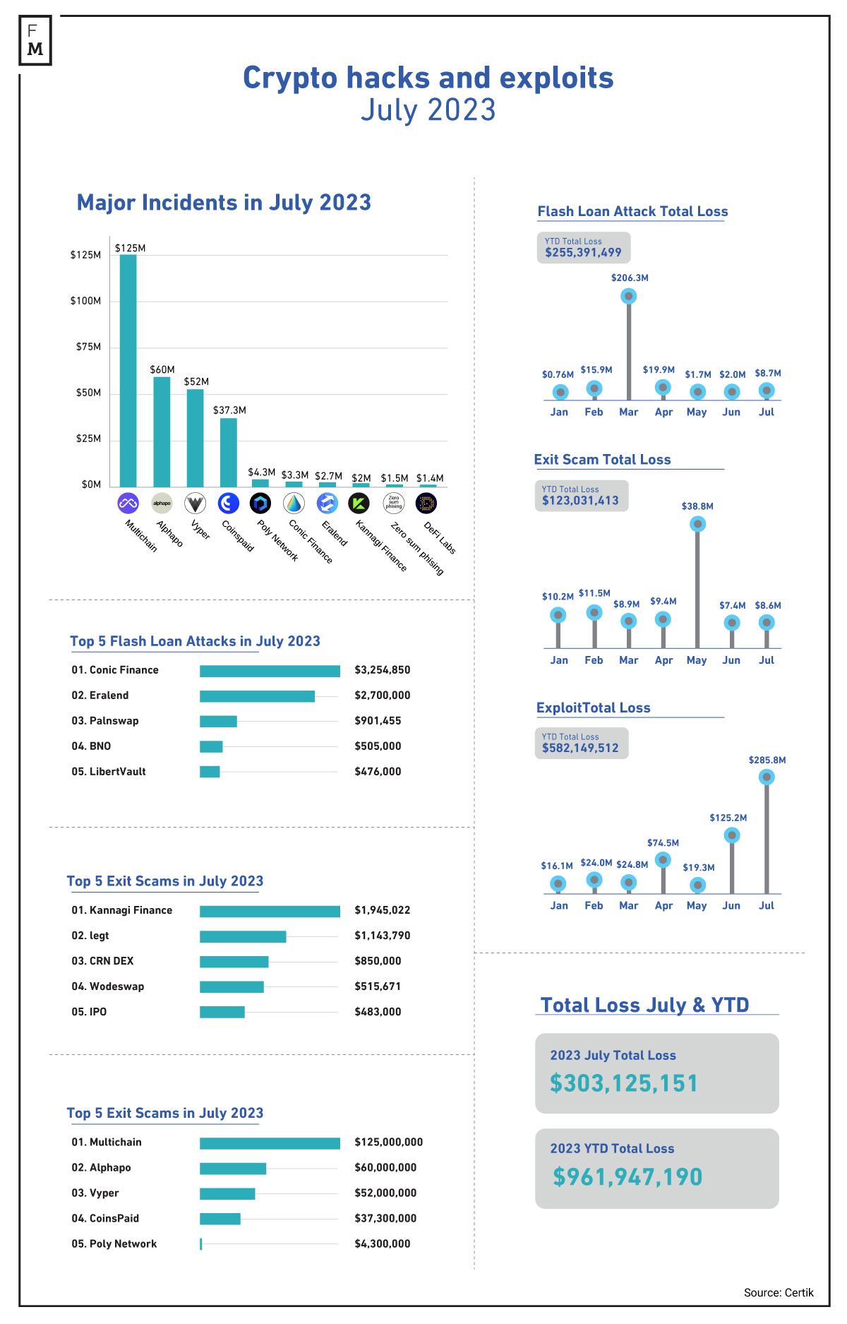 Crypto Hacks and Exploits Peak Year-to-Date in July